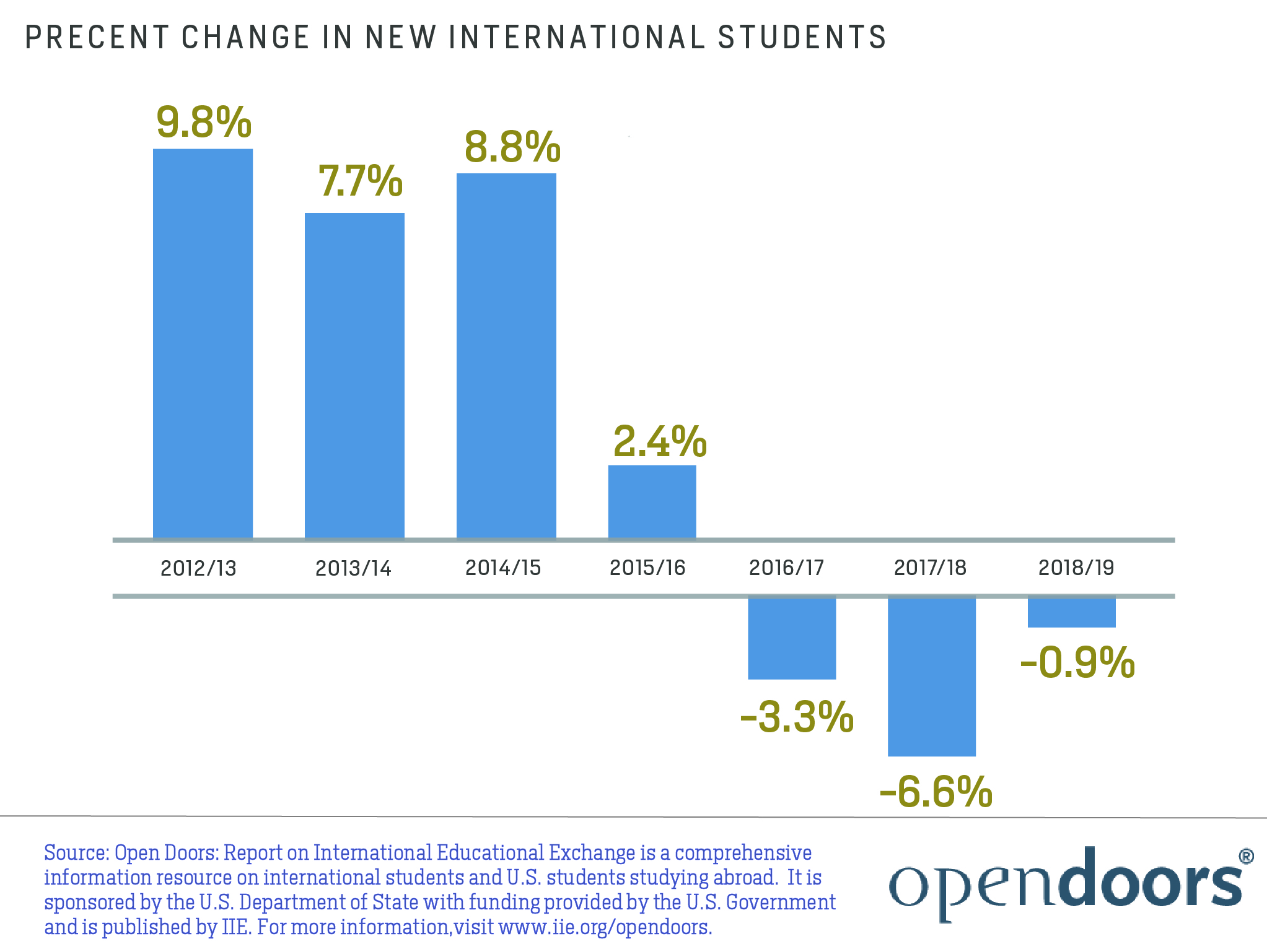 Fall Snapshot on International Student Enrollment | IIE