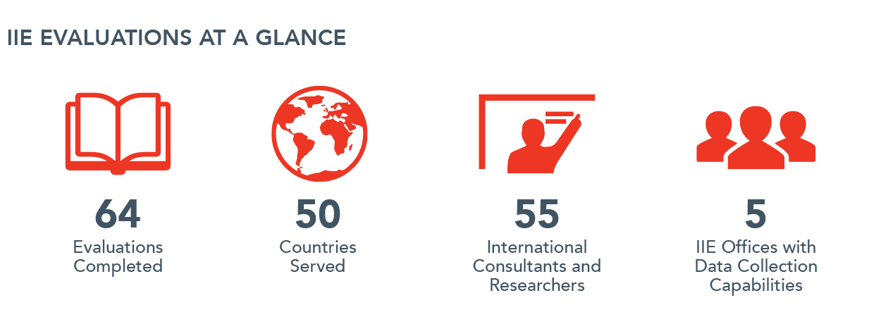 Evaluations and Impact Studies | IIE