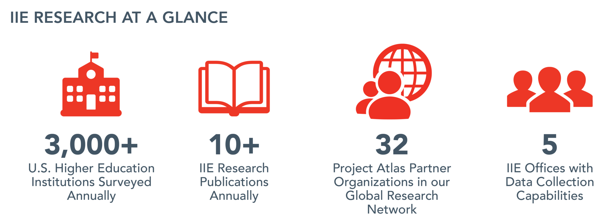 Research Services | IIE